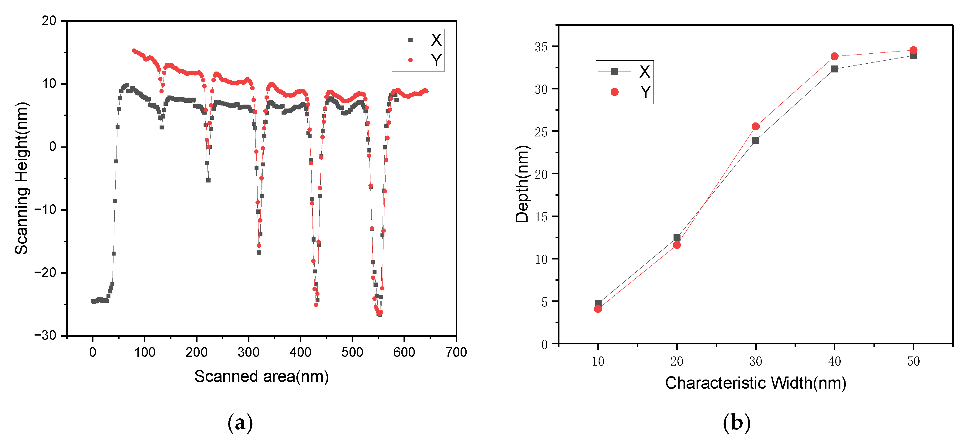 Sub-5 nm AFM Tip Characterizer Based on Multilayer Deposition Technology