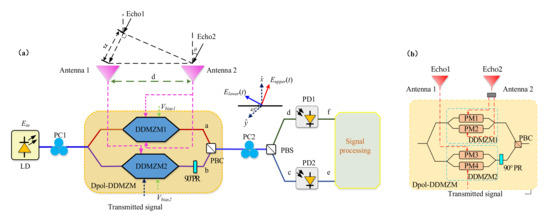 Photonic Measurement for Doppler Frequency Shift and Angle of Arrival ...