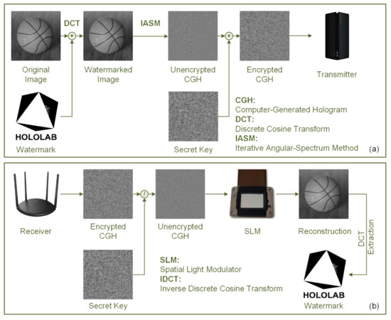 Watermarking and Encryption for Holographic Communication