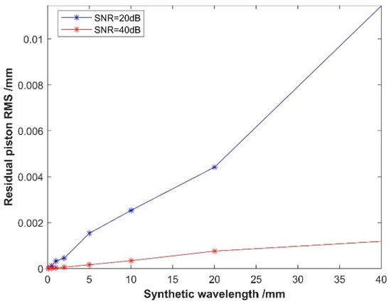 Large Piston Error Detection Method Based on the Multiwavelength Phase Shift Interference and ...
