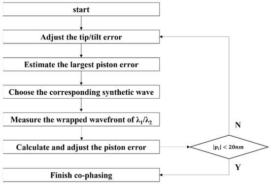 Large Piston Error Detection Method Based on the Multiwavelength Phase ...