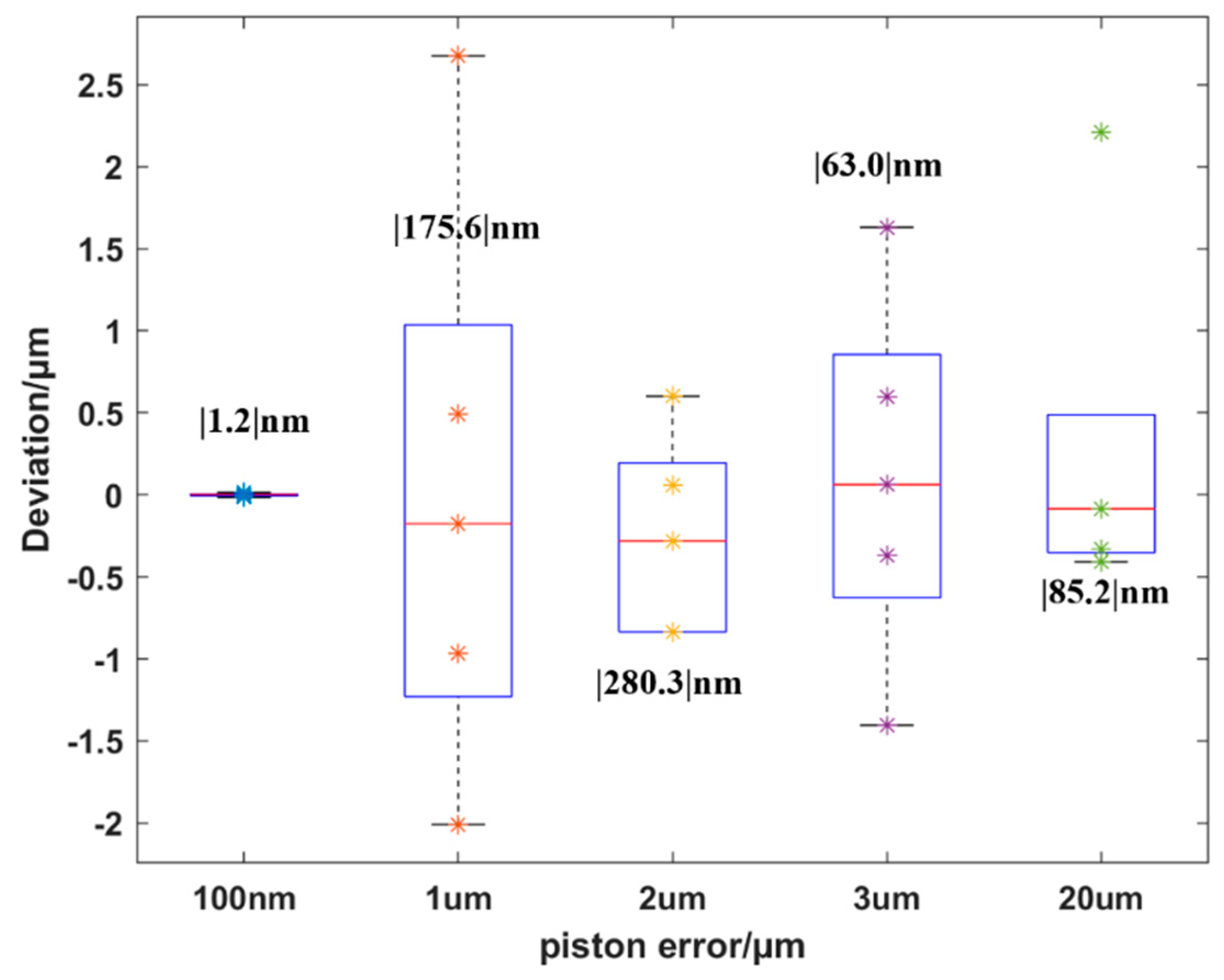 Large Piston Error Detection Method Based on the Multiwavelength Phase Shift Interference and ...