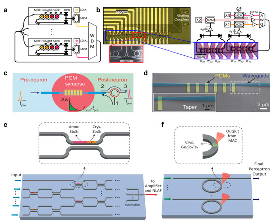 Photonics | Free Full-Text | Recent Progress of Neuromorphic Computing Based on Silicon ...
