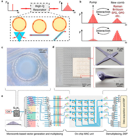 Recent Progress of Neuromorphic Computing Based on Silicon Photonics ...