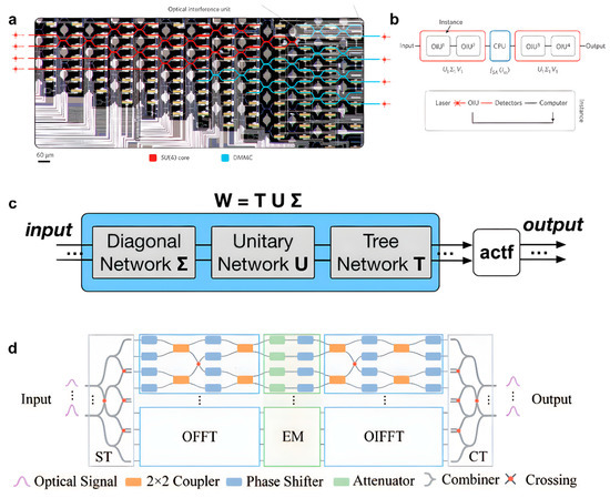 Photonics | Free Full-Text | Recent Progress of Neuromorphic Computing Based on Silicon ...