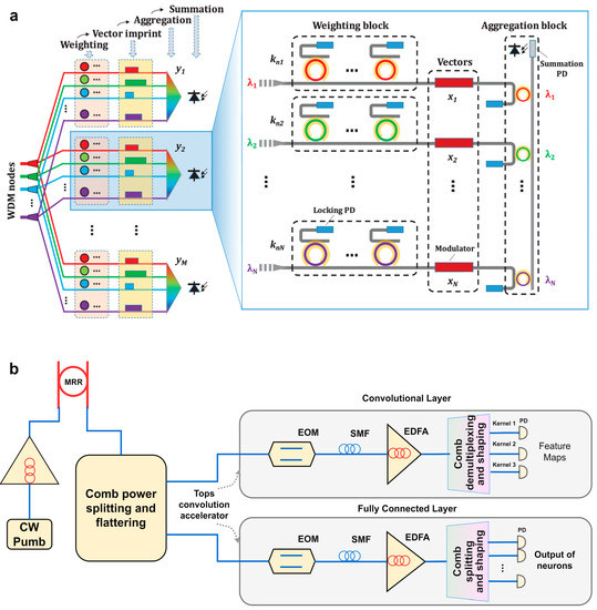 Photonics | Free Full-Text | Recent Progress of Neuromorphic Computing Based on Silicon ...