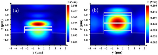 High Efficiency and High Bandwidth Double-Cladding Waveguide ...