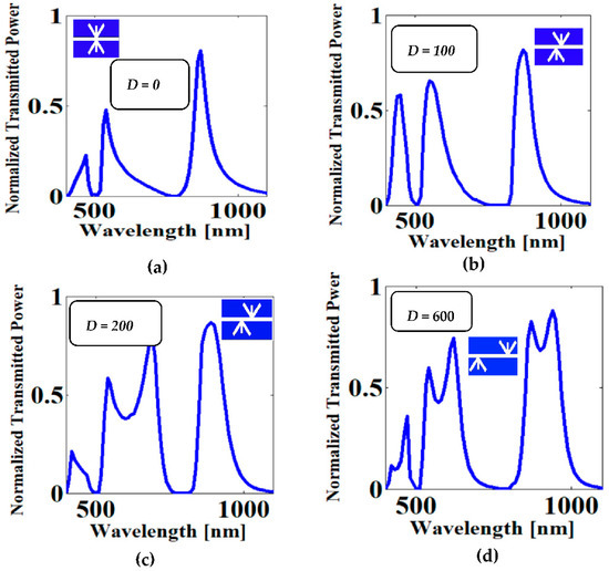 Tunable Multi-Channels Bandpass InGaAsP Plasmonic Filter Using Coupled ...