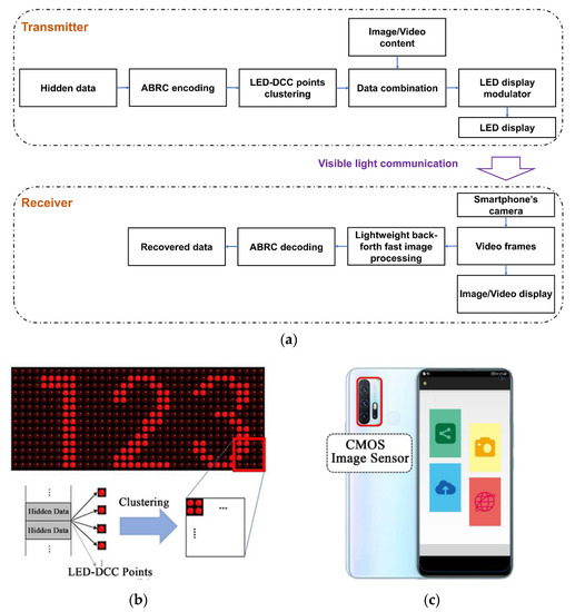 Long-Distance, Real-Time LED Display-Camera Communication System Based ...