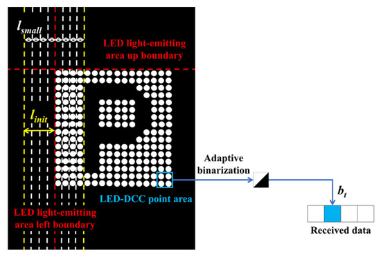 Long-Distance, Real-Time LED Display-Camera Communication System Based ...