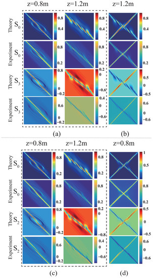 Photonics | Free Full-Text | Effect of Twisting Phases on the Polarization Dynamics of a Vector ...
