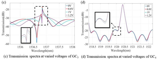 A Tunable Multi-Port Fano Resonator Based on Mach-Zehnder ...