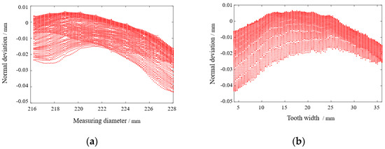 Acquisition and Assessment of Gear Holistic Deviations Based on Laser ...