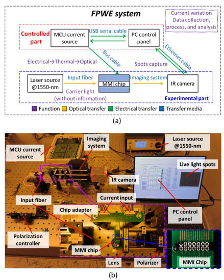 Programmable Parallel Optical Logic Gates on a Multimode Waveguide Engine