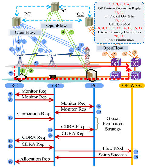 Photonics | Free Full-Text | Cross-Domain Resource Allocation Scheme with Unified Control ...