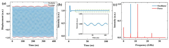 Synchronization of Optomechanical Oscillators in Coupled 1D Optomechanical Crystal Nanobeam Cavities