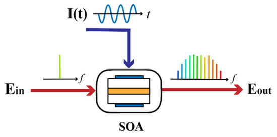Optical-Frequency-Comb Generation Based on Single-Tone Modulation and Four-Wave Mixing Effect in ...
