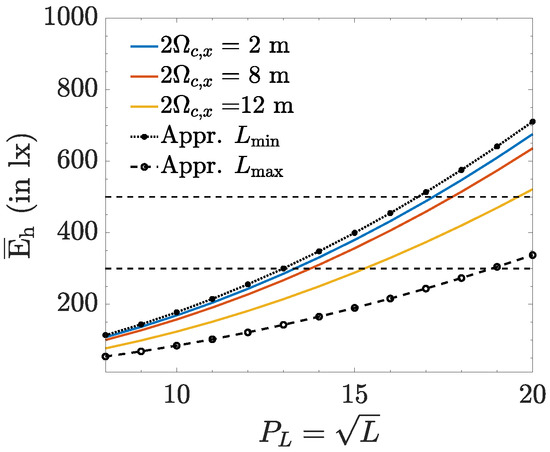 On the Optimisation of Illumination LEDs for VLP Systems