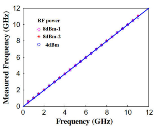 Photonic-Assisted Receivers for Instantaneous Microwave Frequency ...