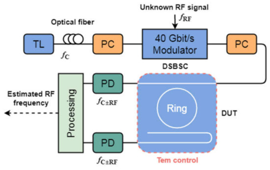 Photonic-Assisted Receivers for Instantaneous Microwave Frequency ...