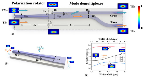 Broadband Polarization Rotator and Splitter Based on 70 nm-Etched Waveguides on SOI Platform