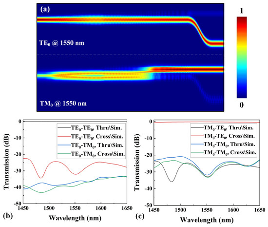 Broadband Polarization Rotator and Splitter Based on 70 nm-Etched ...