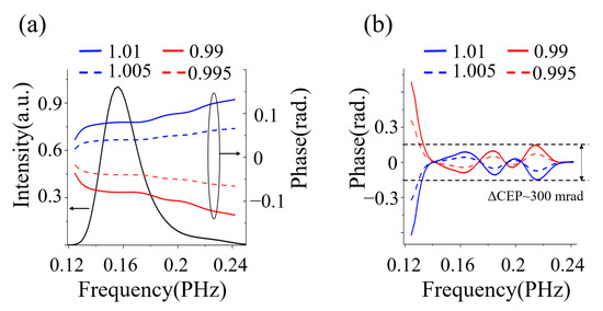 Suppression of Pulse Intensity Dependent Dispersion during Nonlinear ...