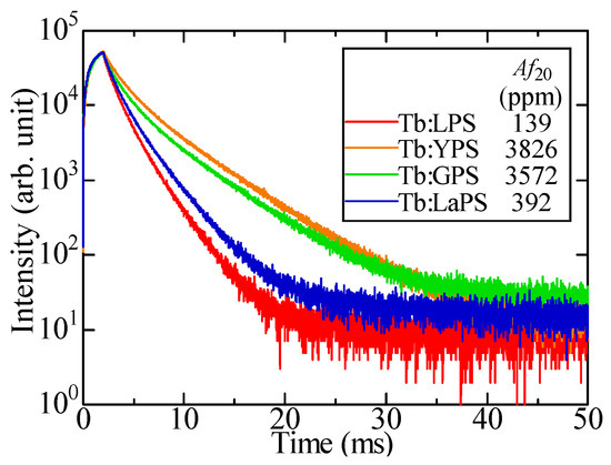 Optical and Scintillation Properties of Tb-Doped Rare-Earth ...