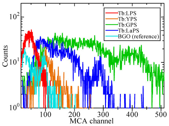 Optical and Scintillation Properties of Tb-Doped Rare-Earth ...