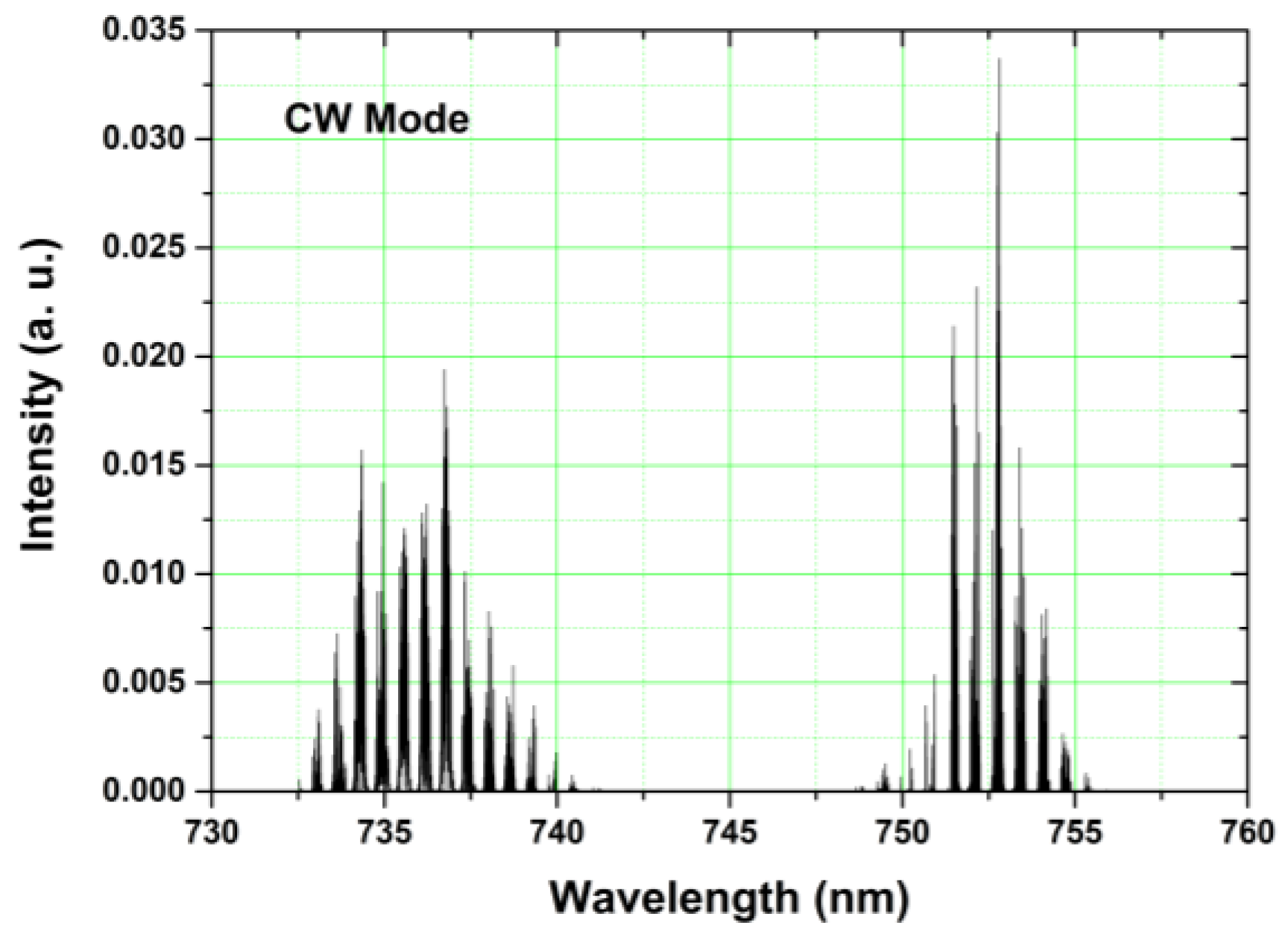 Dual-Wavelength Continuous-Wave and Passively Q-Switched Alexandrite ...