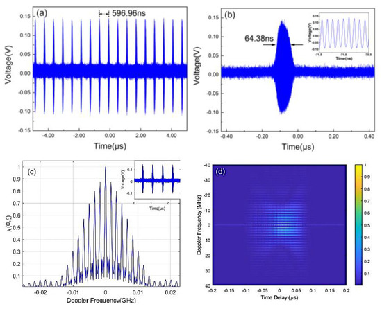 Tunable Microwave Pulse Generation Based on an Actively Mode-Locked ...