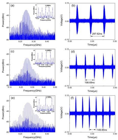 Tunable Microwave Pulse Generation Based on an Actively Mode-Locked ...