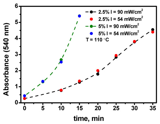 UV-Induced Gold Nanoparticle Growth in Polystyrene Matrix with Soluble ...