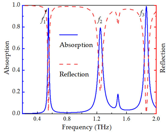 Sensing Performance of Triple-Band Terahertz Metamaterial Absorber Based on Snowflake-Shaped ...