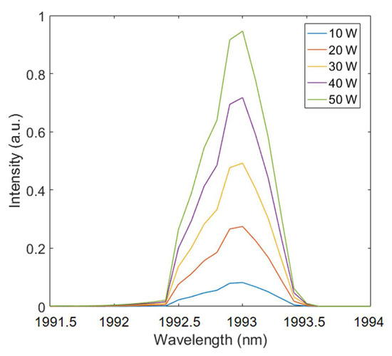All-Fiber Wavelength-Tunable Narrow-Linewidth Polarization-Maintaining ...