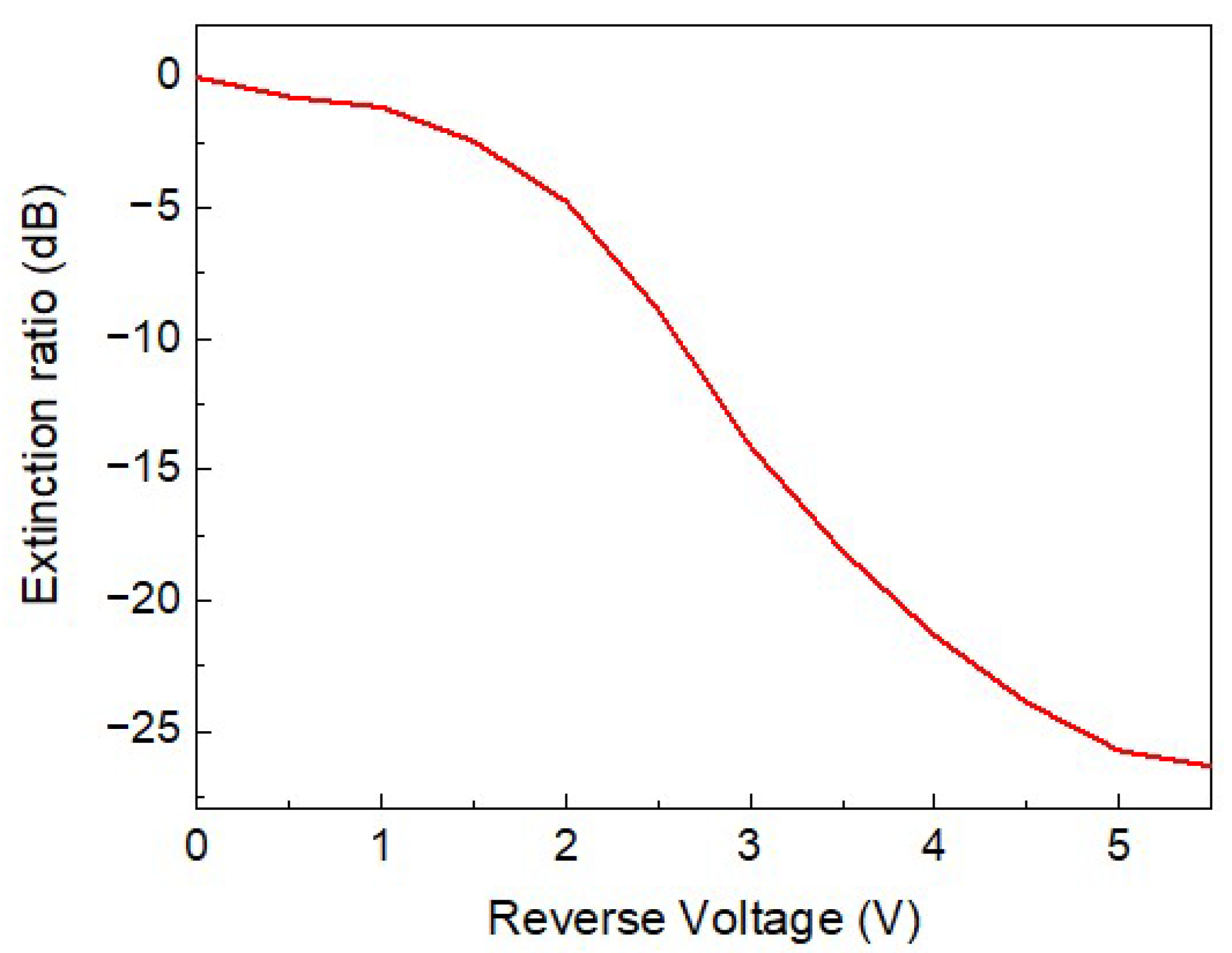 50 Gb/s Electro-Absorption Modulator Integrated with a Distributed ...