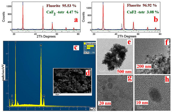 Properties of Compacts from Mixtures of Calcium Fluoride Micro- and ...