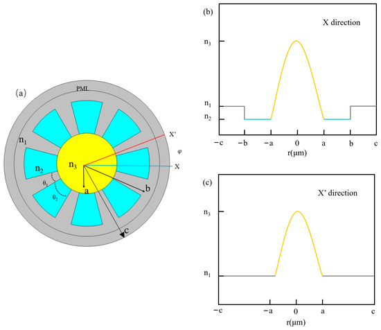 A Large Mode Area Parabolic-Profile Core Fiber with Modified Segmented ...