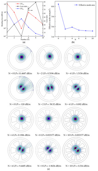 A Large Mode Area Parabolic-Profile Core Fiber with Modified Segmented in Cladding