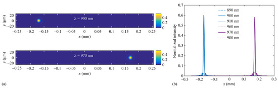 Design of Multi-Wavelength Diffractive Lenses Focusing Radiation of ...