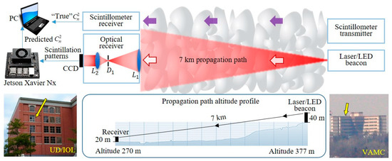 Electro-Optical Sensors for Atmospheric Turbulence Strength ...