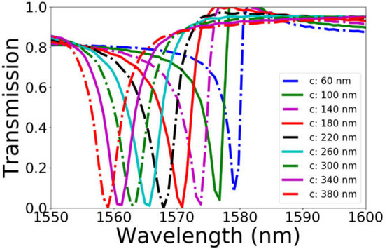 Design and Analysis of Femtosecond Laser-Generated Metasurface for ...
