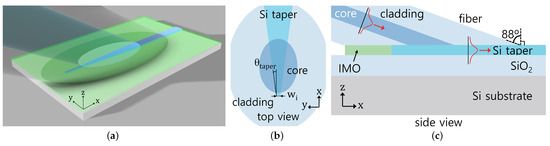 Grazing-Angle Fiber-to-Waveguide Coupler