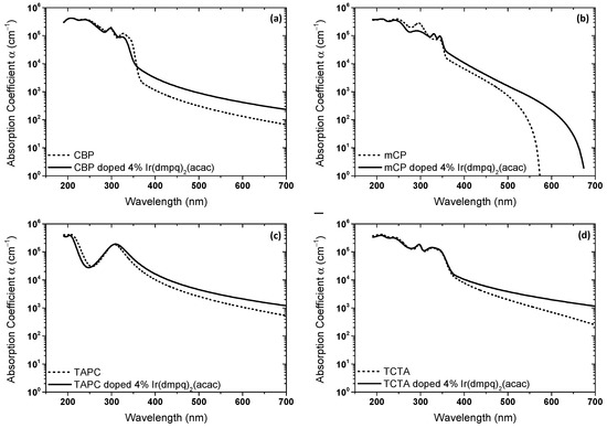 A Comparative Study of Ir(dmpq)2(acac) Doped CBP, mCP, TAPC and TCTA ...