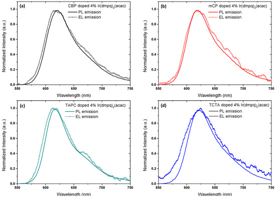 A Comparative Study of Ir(dmpq)2(acac) Doped CBP, mCP, TAPC and TCTA ...