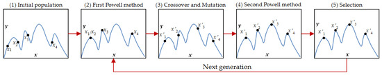 A Hybrid Genetic/Powell Algorithm for Wind Measurement in Doppler Lidar