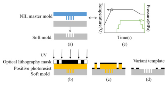 Preparation of an Integrated Polarization Navigation Sensor via a ...