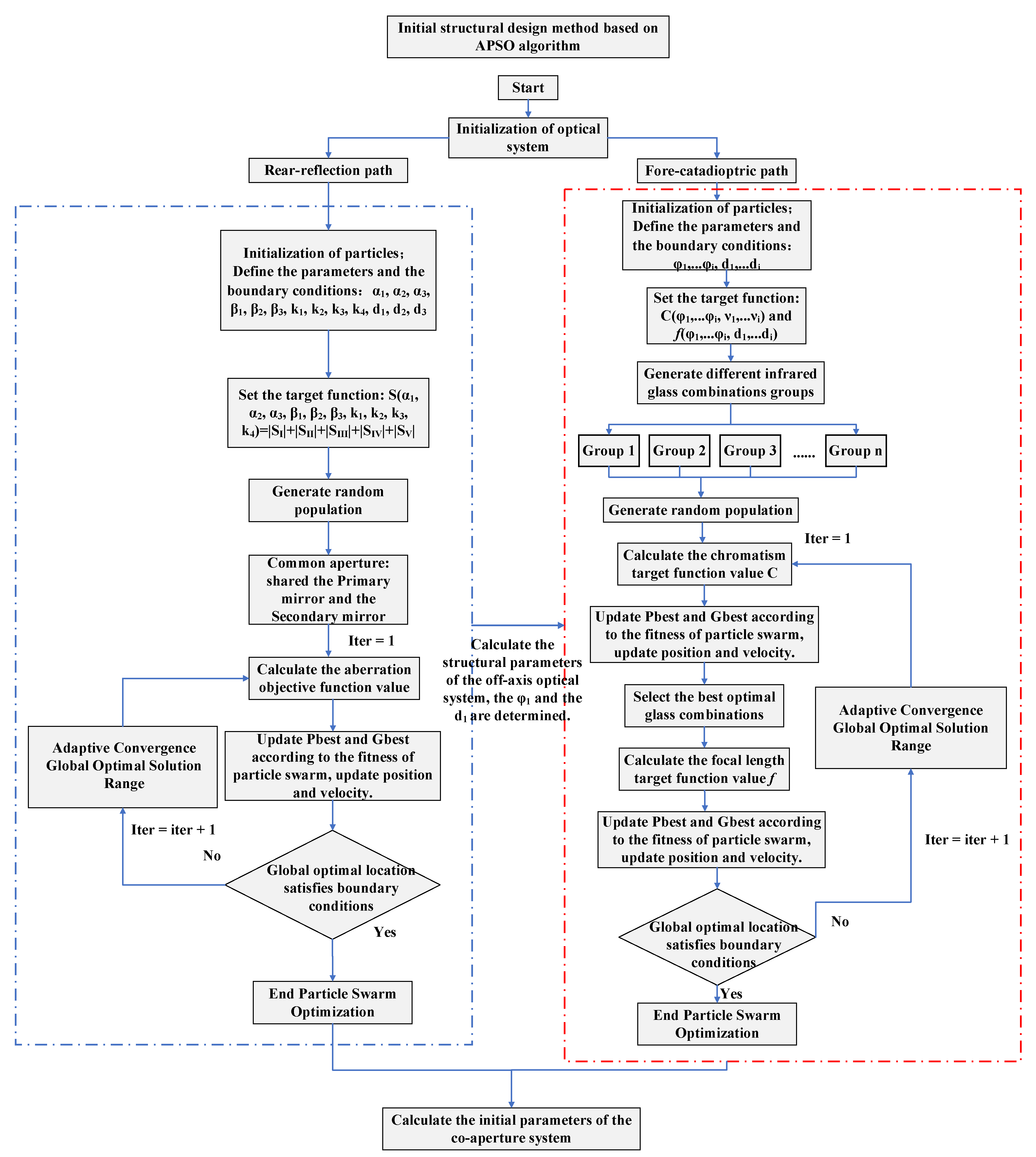 Adaptive Particle Swarm Optimization For Automatic Design Of Common