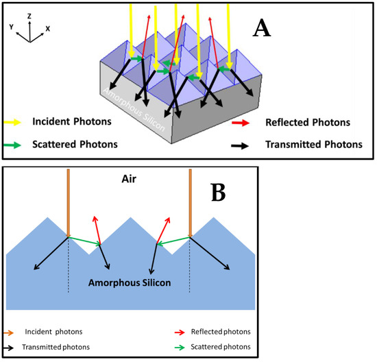 Theoretical Analysis of Optical Properties for Amorphous Silicon Solar ...