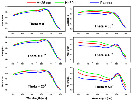Theoretical Analysis of Optical Properties for Amorphous Silicon Solar ...